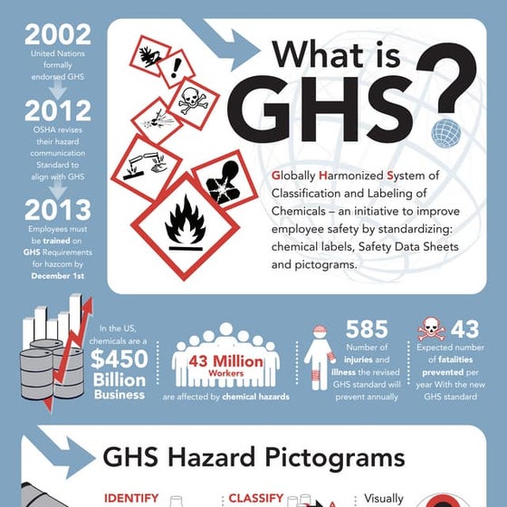 OSHA Hazard Communication Standard 2021 Proposed Rule | PPT