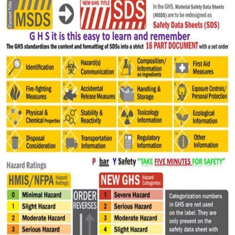Ghs it is this easy to learn and remember | PPTX