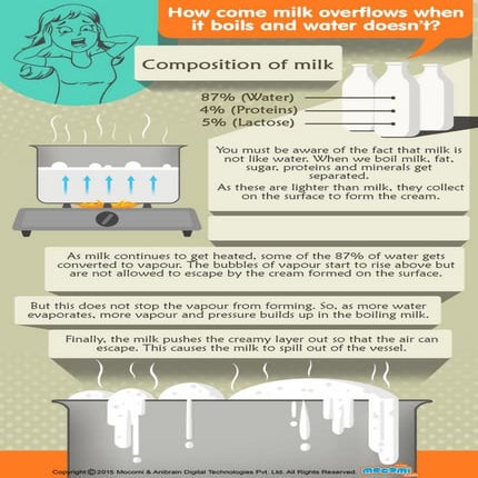 Why does Milk overflow? - Mocomi Kids | PDF