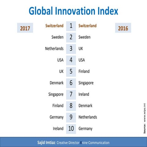 Global Innovation Index 2017 | PPT