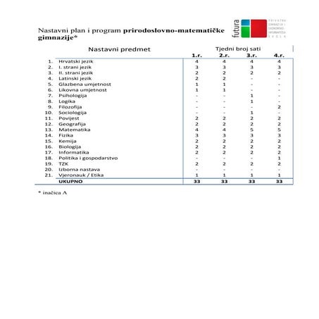 Gimnazija - nastavni plan i program | PDF