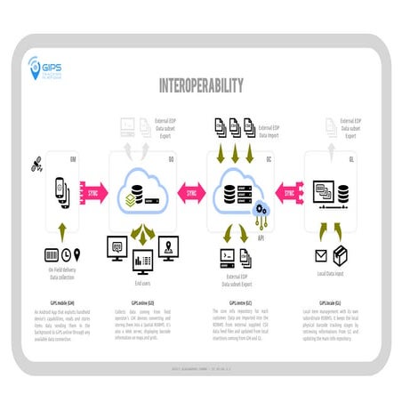 GIPS 2.0 Interoperablity scheme | PDF
