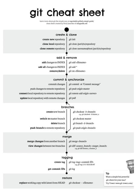 Git cheat sheet | PDF