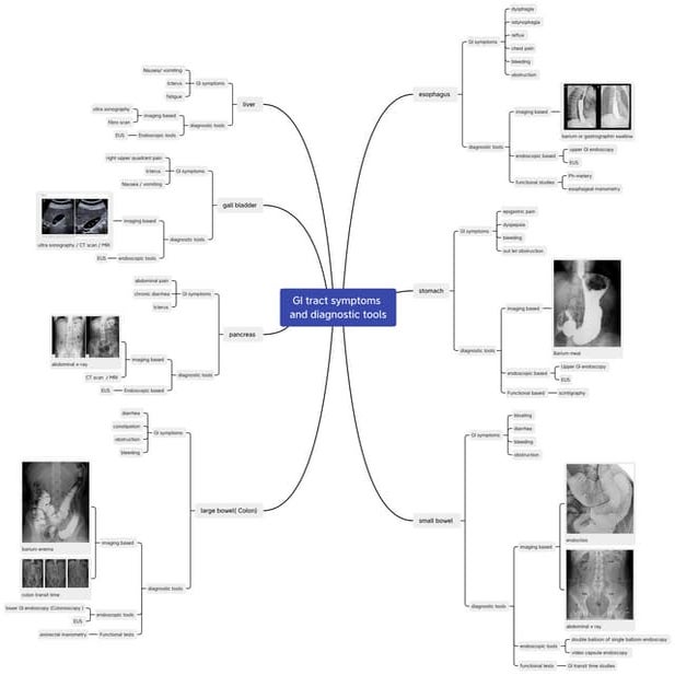 Gastro intestinal system diagnostic-tests- | PPTX