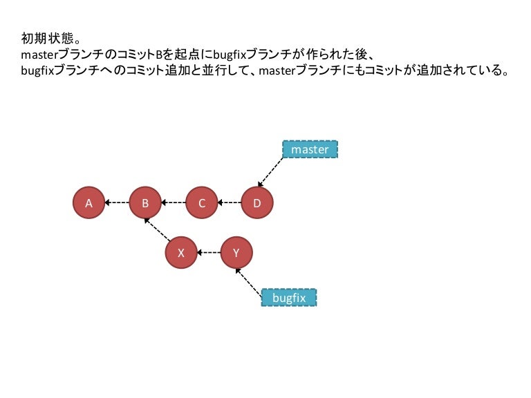 Git Rebase Fast Forward