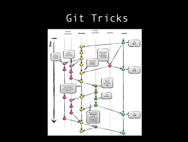 Git flow for daily use