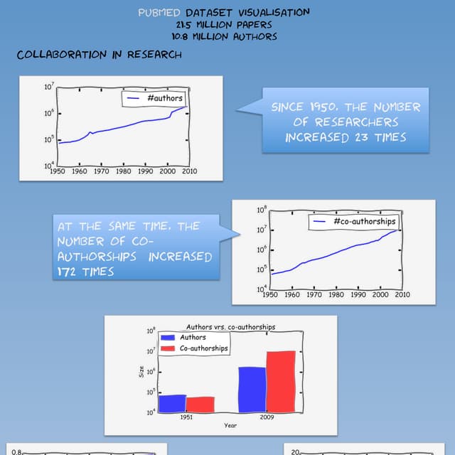 PUBMED dataset visualisation | PDF