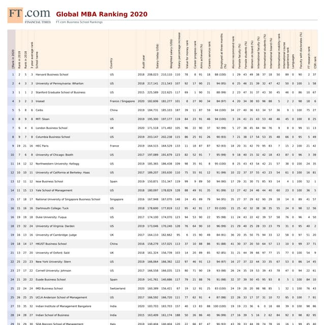 Global mba-ranking-2020 | PDF