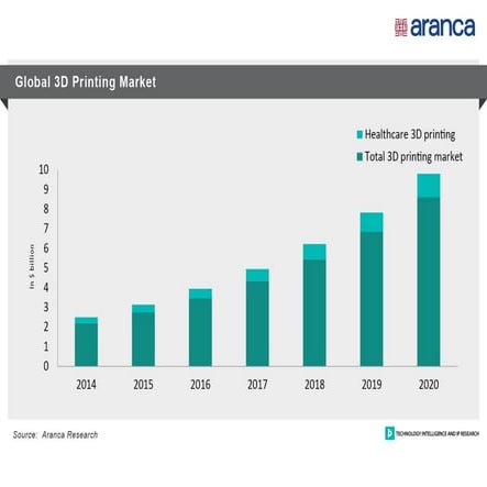 Global 3D Printing Market | PDF