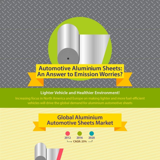 Global Aluminium Automotive Sheets Market | PDF