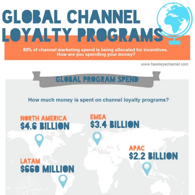Global Channel Loyalty Infographic | PDF
