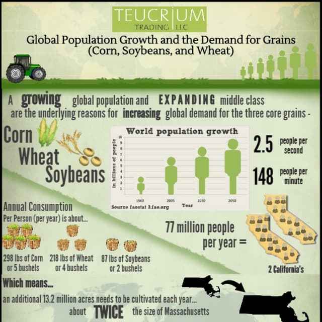 Global Population Growth and the Demand for Grains | PDF