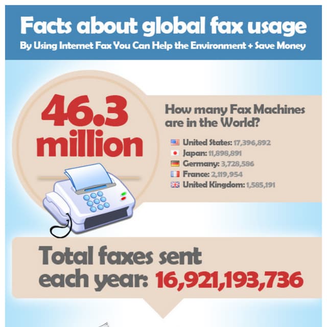 Facts About Global Fax Usage | PDF