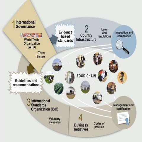 Global food safety presentation final | PPT