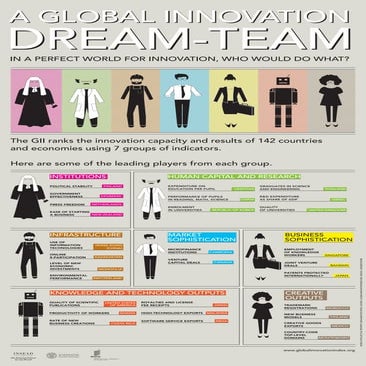 Global Innovation dream-team | PDF