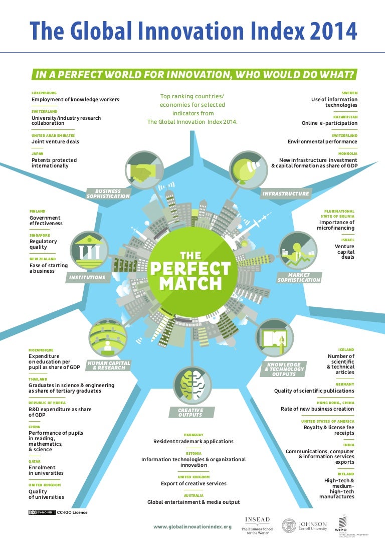 Global innovation index