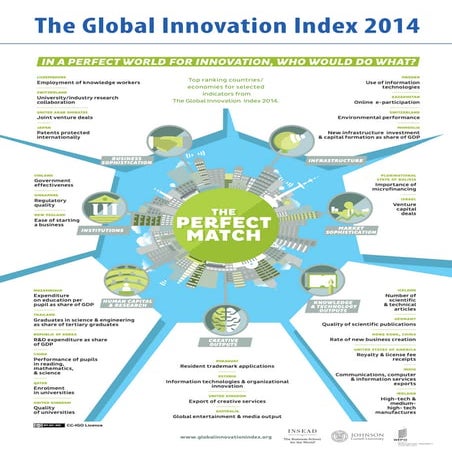 Global innovation index | PDF