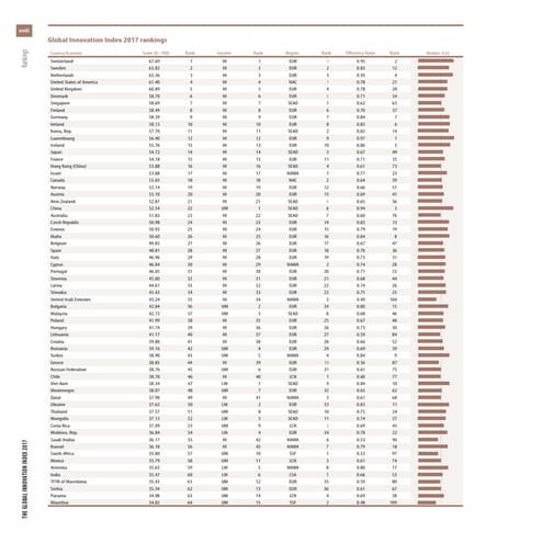 Global innovation index 2017 rankings | PDF
