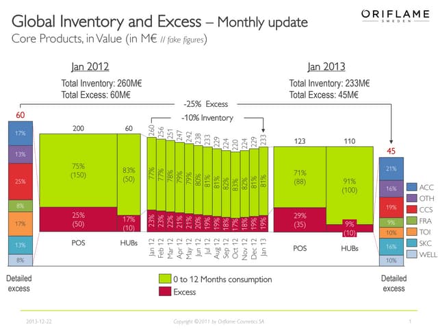 Slow Or Non Moving Inventory, Dispose Off Or | PPTX