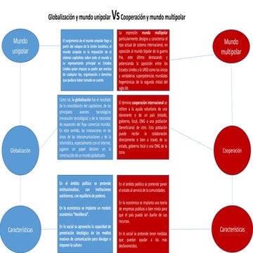 Globalizacion y mundo unipolar vs cooperacion y mundo multipolar | PDF