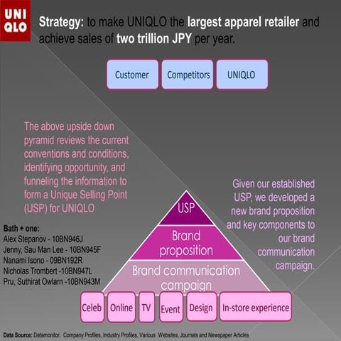Global Marketing - UNIQLO Case Study Analysis | PPTX