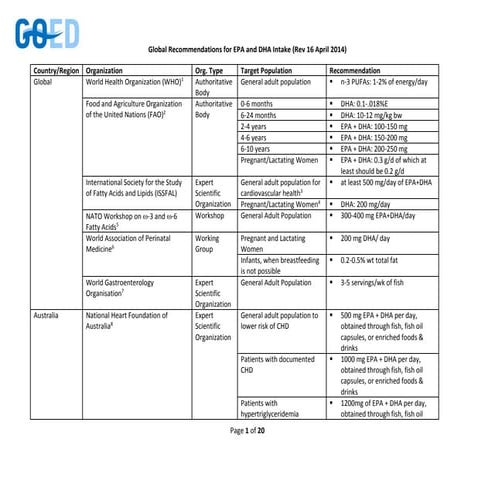 Global omega 3 intake recommendations | PDF | Heart and Cardiovascular ...