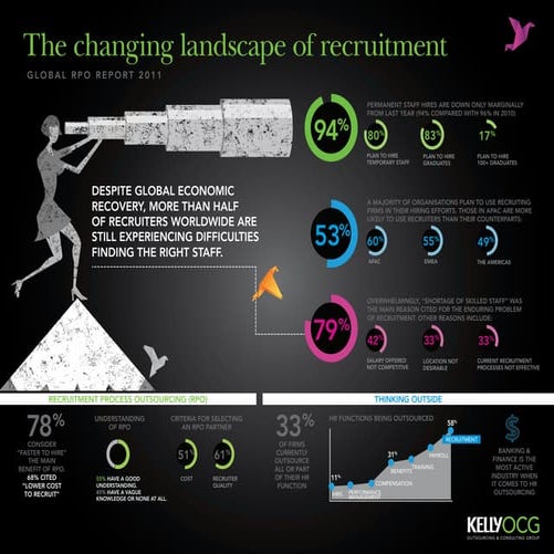The Recruitment Landscape - Infographic | PDF