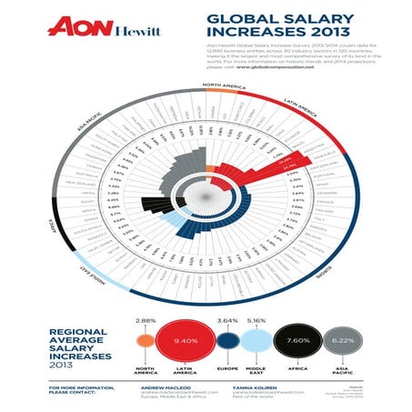 Global Salary Increases - Aon Hewitt infographic | PDF | Business | Business and Finance