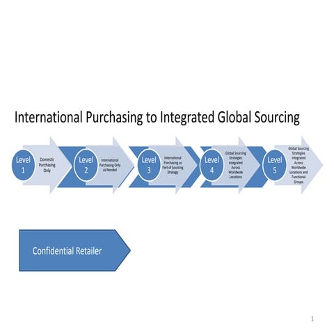 Global Sourcing Best Practices | PPTX