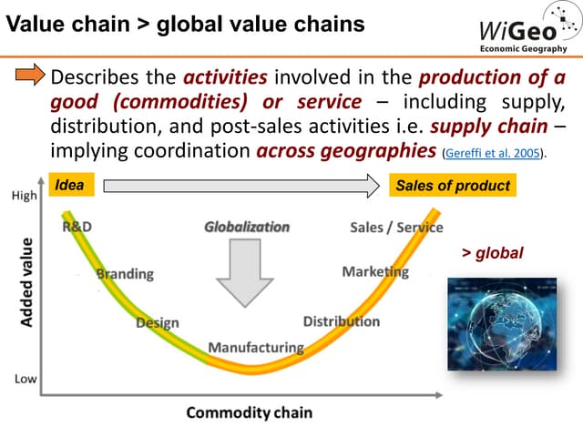 Understanding global value chains