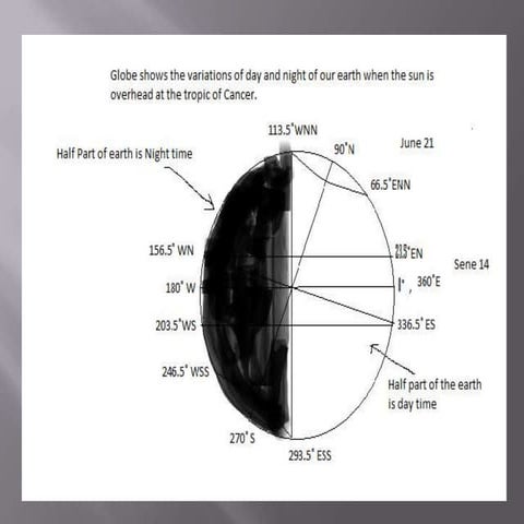 Globe shows the variations of day and night when the sun is overhead at ...