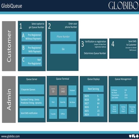 GlobiQueue - Queue Management System | PPT