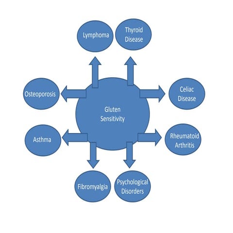 Gluten sensitivity diagram | PPT
