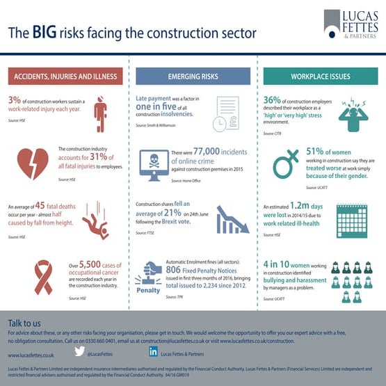 Construction sector - the big risks infographic | PDF | Injuries ...