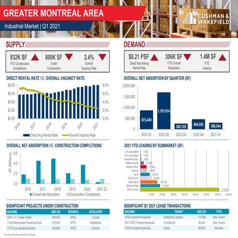 C&W Greater Montreal Area Industrial Scorecard - Q1 2021 | PPT