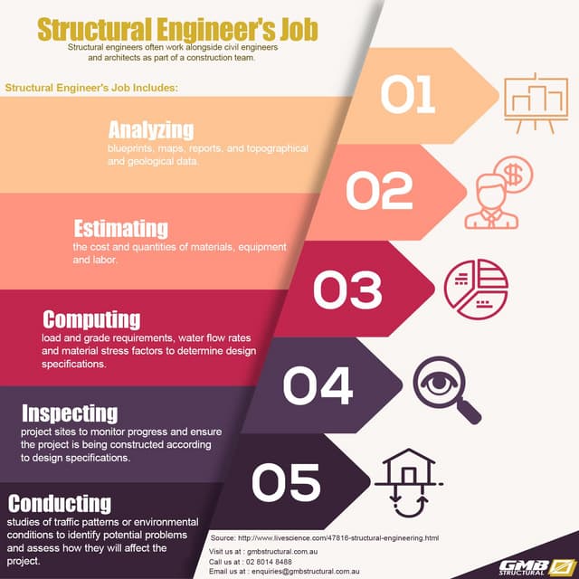Structural Engineer's Job | PDF