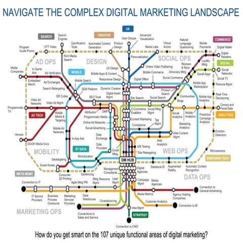 Commerce and the Digital Marketing Landscape | PPTX