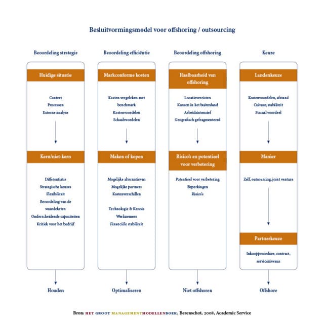 004 Managementmodellen