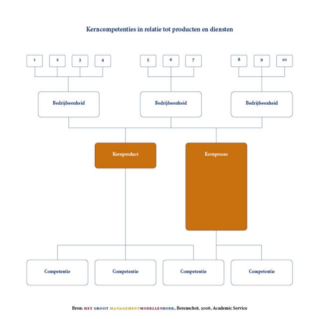 004 Managementmodellen