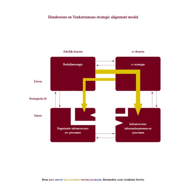 StrategicAlignmentModel | PDF