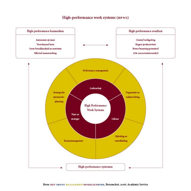 HighPerformanceWorkSystems | PDF