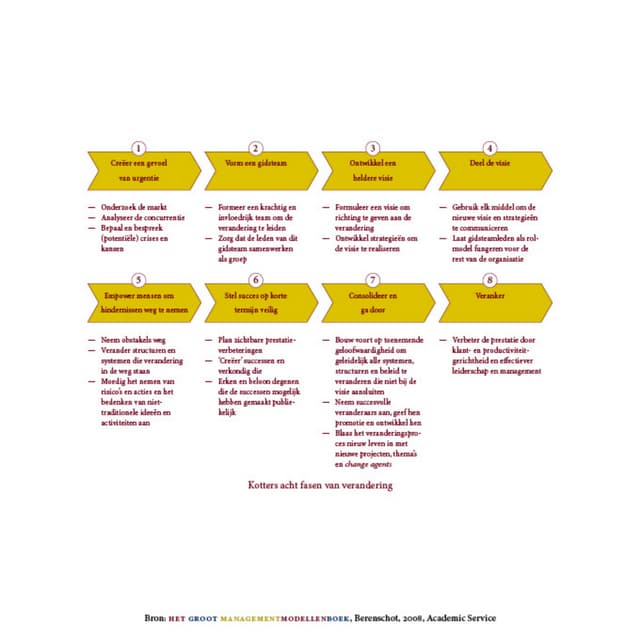 Kotter : 8 Phases of Change | PDF