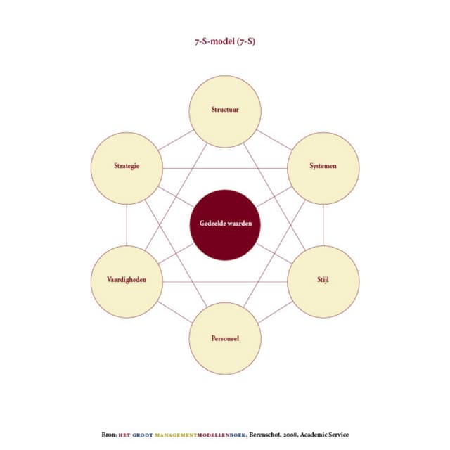 004 Managementmodellen
