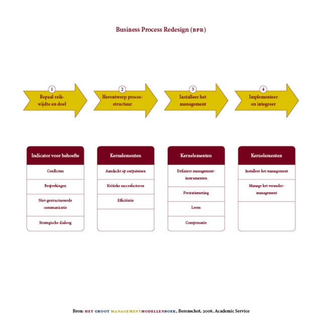 BusinessProcessRedesign | PDF