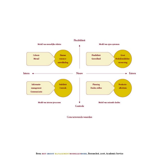 Competing Values Framework | PDF