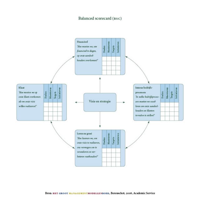 Balanced Scorecard | PDF