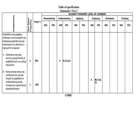 Good Manners and Right Conduct Table Of Specification | DOCX