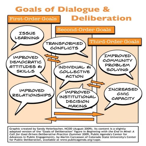 Goals of D&D Graphic | PDF