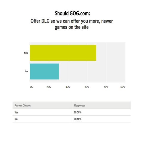 GOG.com New Gaming Options--Survey Results | PPT