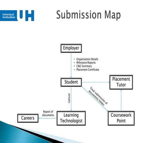 Placement Portfolio Process 2014-15 | PPTX